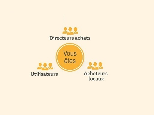 L’équation gagnante d’une organisation commerciale efficiente