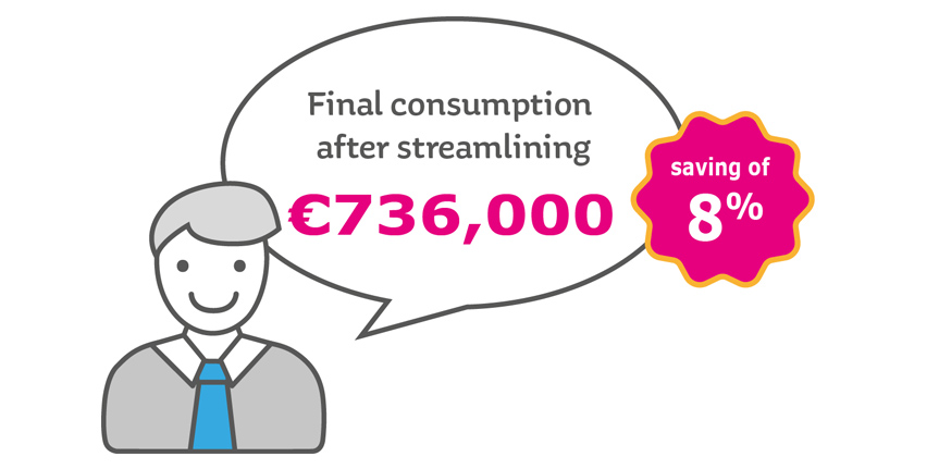 Own brands for streamlining products – Infographic