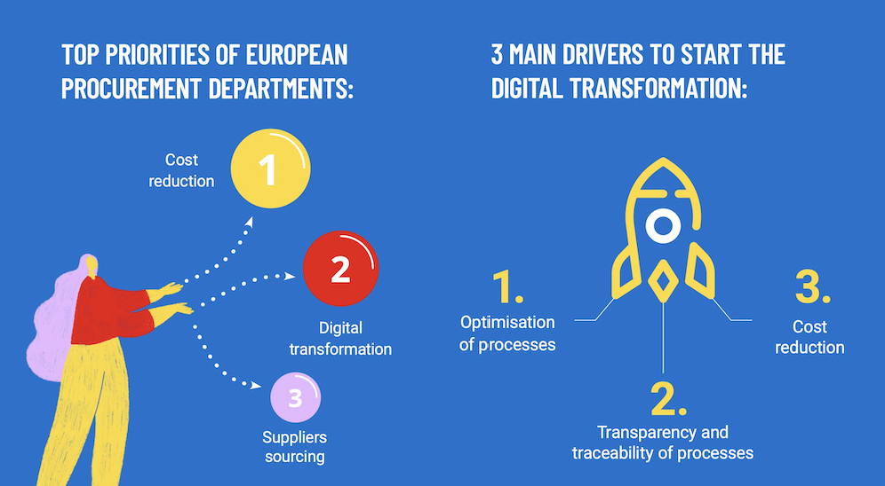 The future of e-procurement in Europe: Towards a new purchasing function
