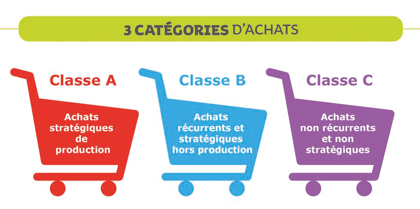 Quelles différences entre achats de classe A, B et C ? - infographie
