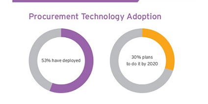 The state of procurement technology in 2017-18 - Infographic