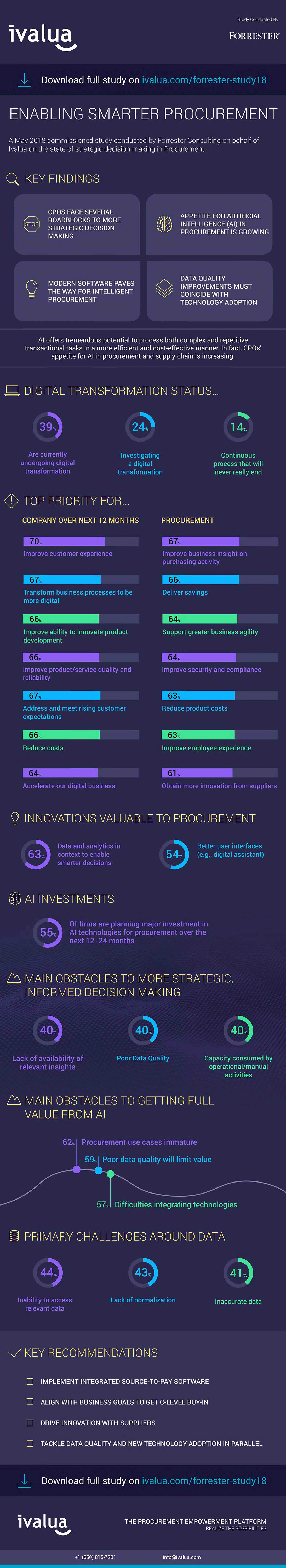 Welcome to the age of smart procurement - Infographic