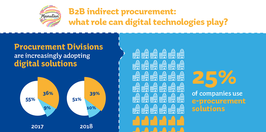 Indirect procurement: trending towards digital transactions