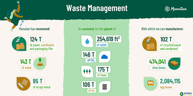 Infography waste management 2021 | Manutan Group